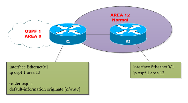 OSPF Areas and Area Types – R&S Journey