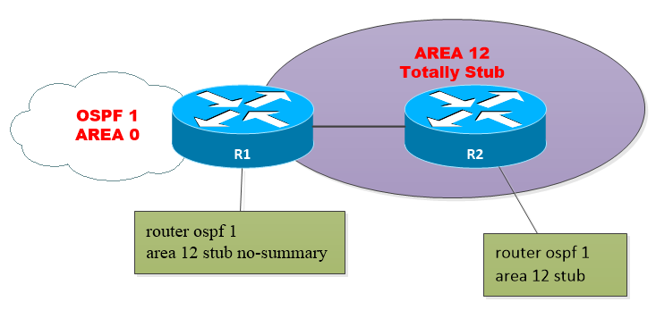 OSPF Areas and Area Types – R&S Journey