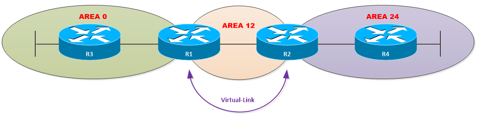 OSPF Areas and Area Types – R&S Journey