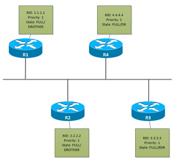 OSPF DR and BDR Election – R&S Journey