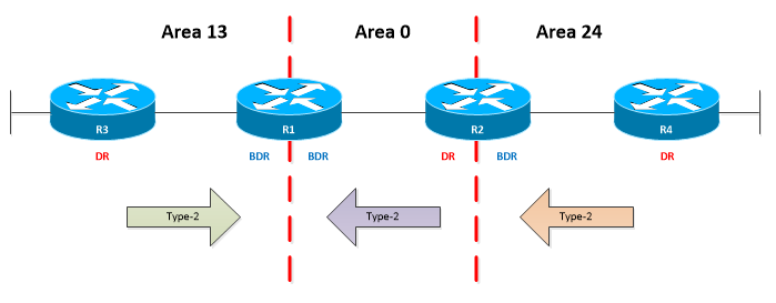 OSPF LSA Flooding Scope – R&S Journey