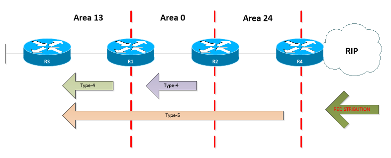 OSPF LSA Flooding Scope – R&S Journey