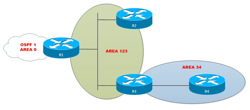 OSPF Virtual Links – R&S Journey