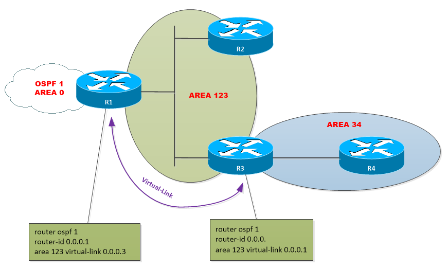 OSPF Virtual Links – R&S Journey