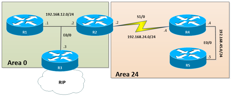 Interconnecting OSPF Areas – R&S Journey