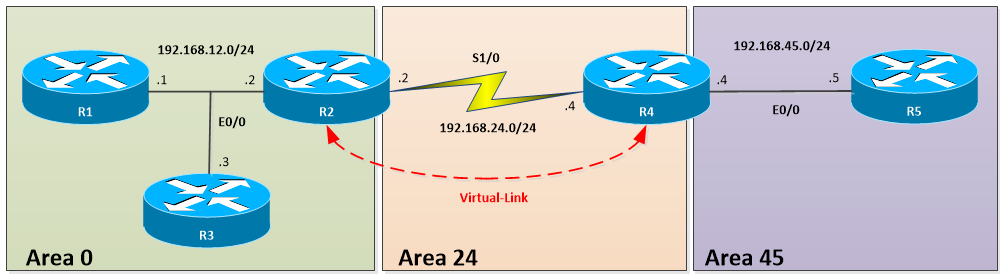 Interconnecting OSPF Areas – Virtual Links – R&S Journey