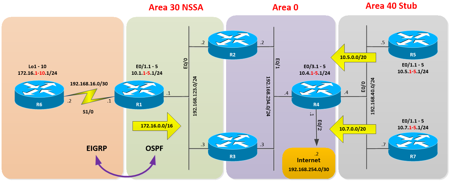 OSPF Filtering (LSA Type-3 & NSSA External) – R&S Journey