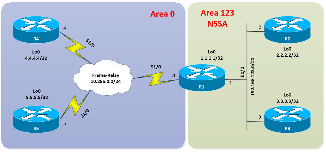 OSPF Default Routing – R&S Journey